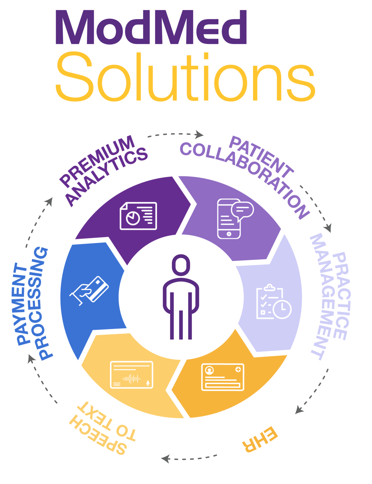 Choose the best podiatry software solution for your practice. - ModMed